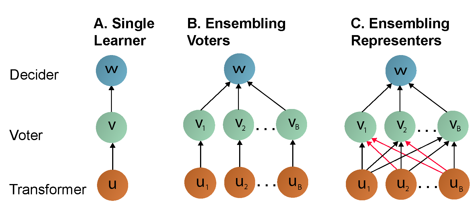 Progressive Learning - A Potential Algorithm for Lifelong Learning ...